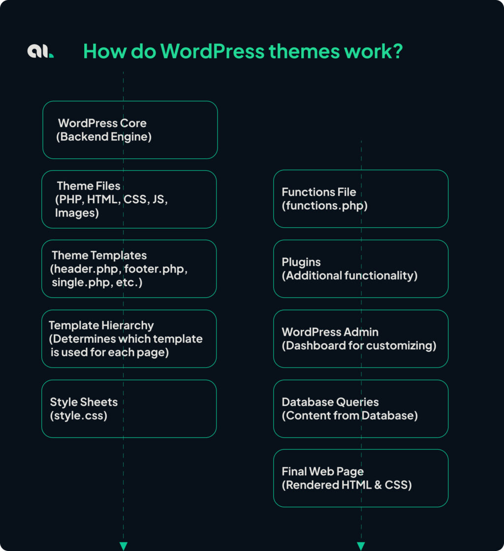 Custom WordPress theme and template theme: what is the difference? - Artilab