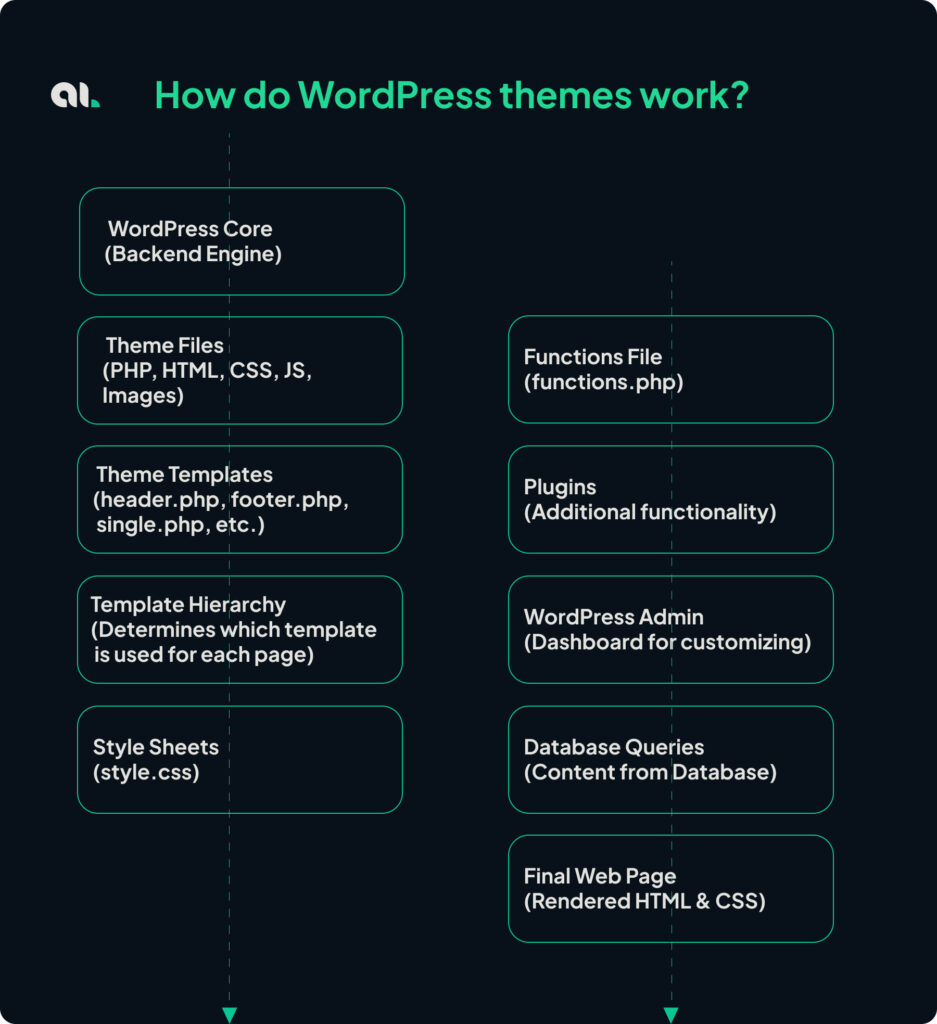 Custom WordPress theme and template theme: what is the difference? - Artilab